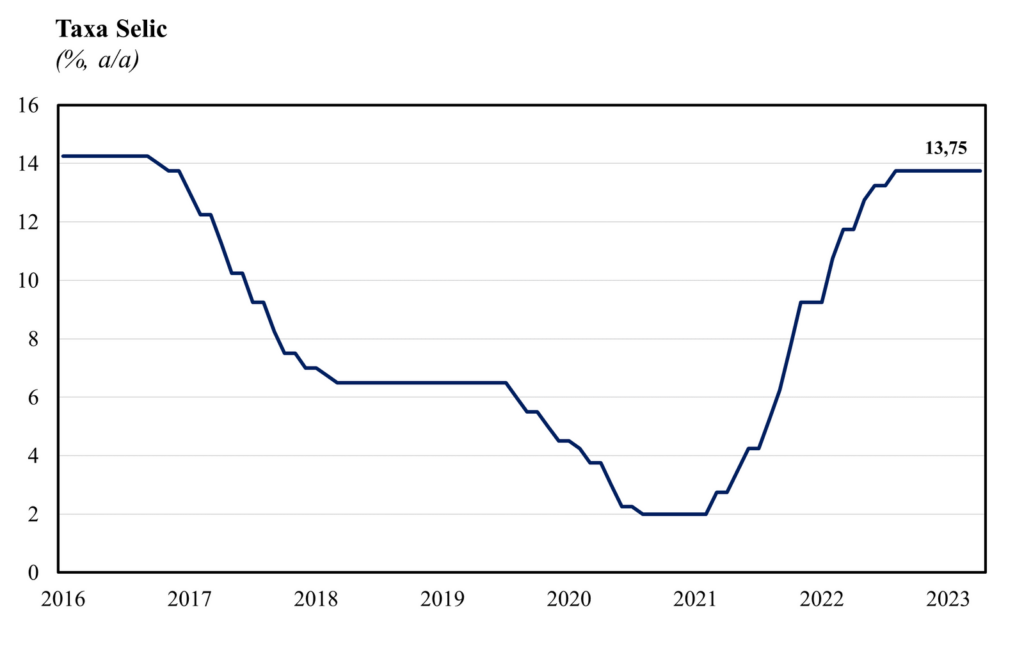 Selic 2023: Copom mantém juro em 13,75%