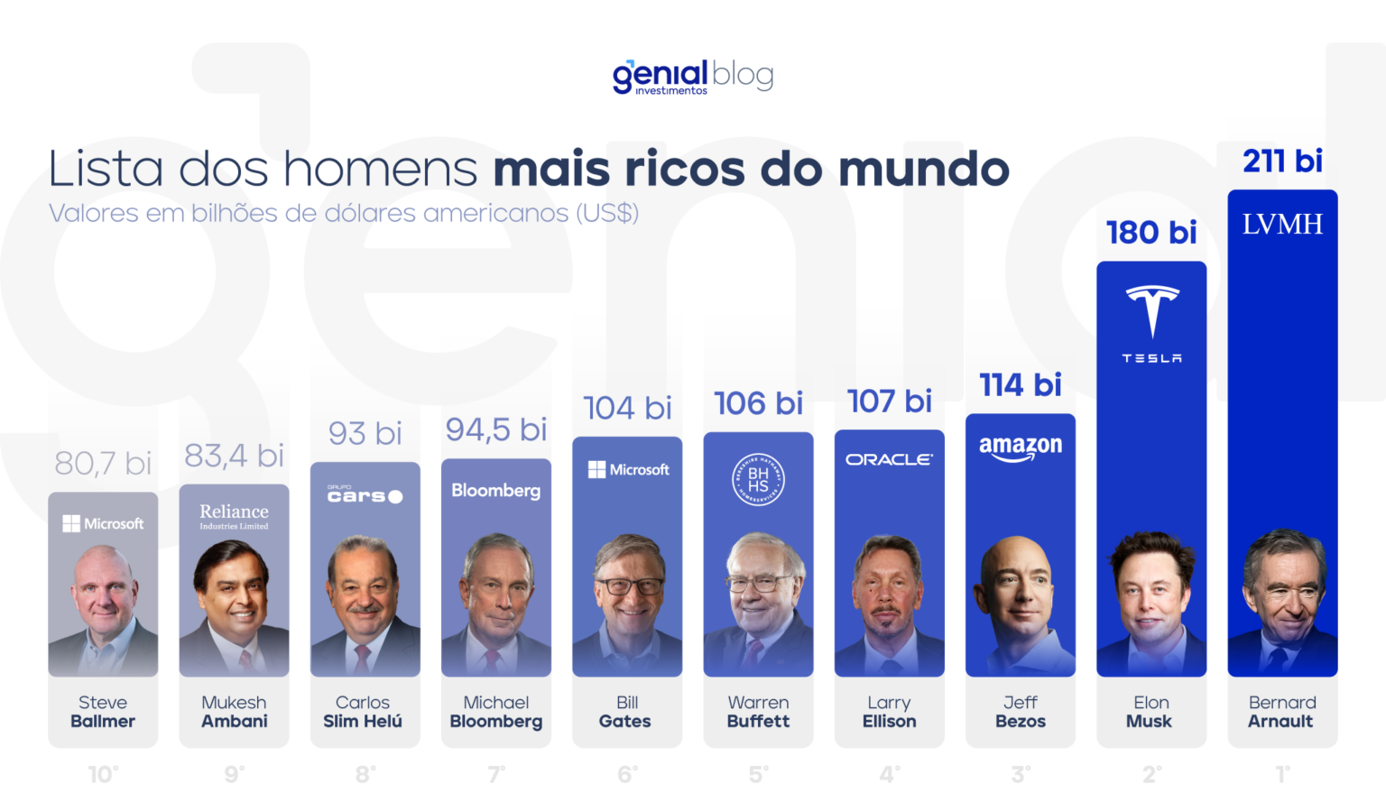 Lista dos 10 Homens Mais Ricos do Mundo e Brasil em 2023 (atualizada)