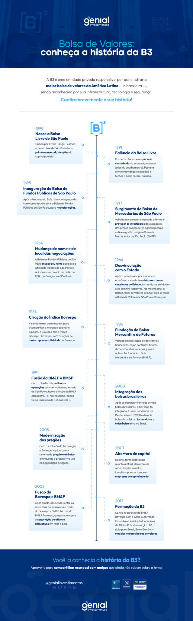 Bolsa de Valores: conheça a história da B3